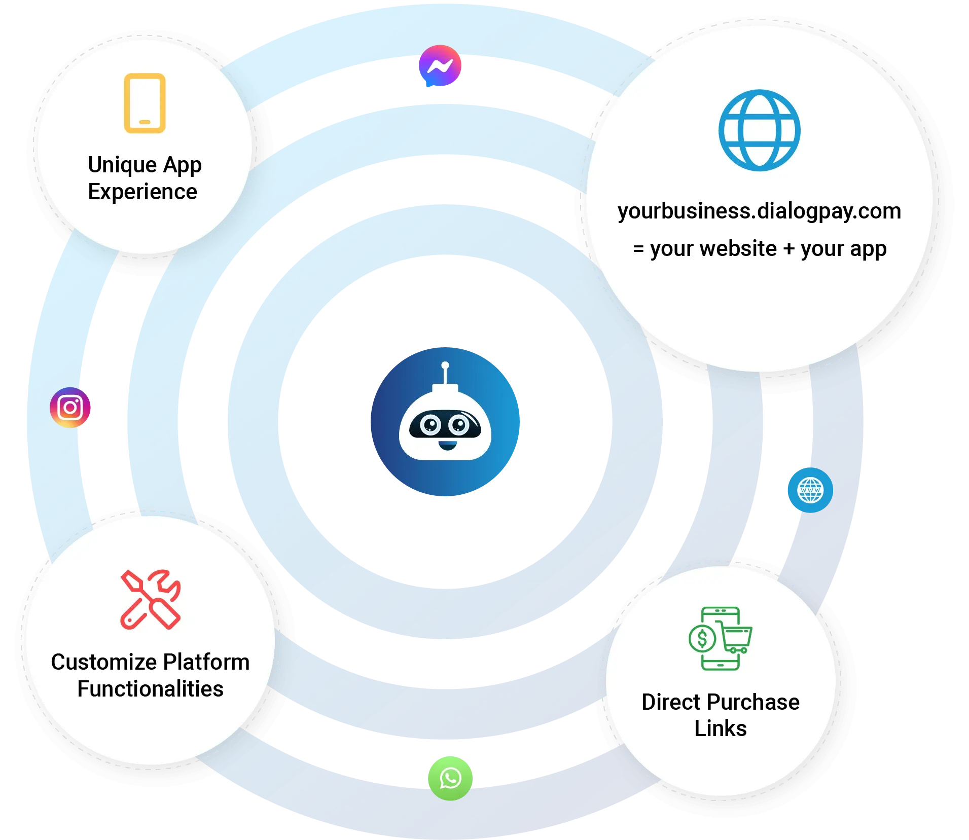 Advanced Features of DialogPay - Enhance Your Business Operations